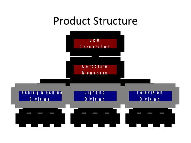 4. organizational structure | PPT