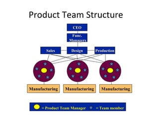 4. organizational structure | PPT