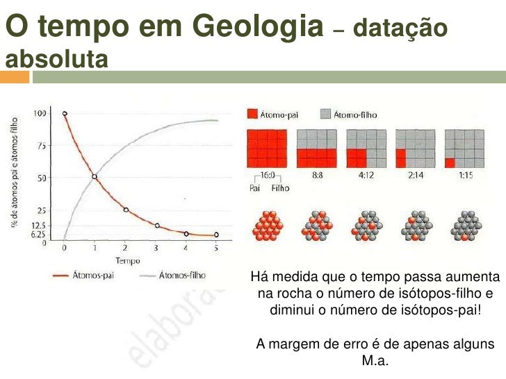 Datacion Radiometrica Origen De La Vida - Citas Adultos En Vitoria