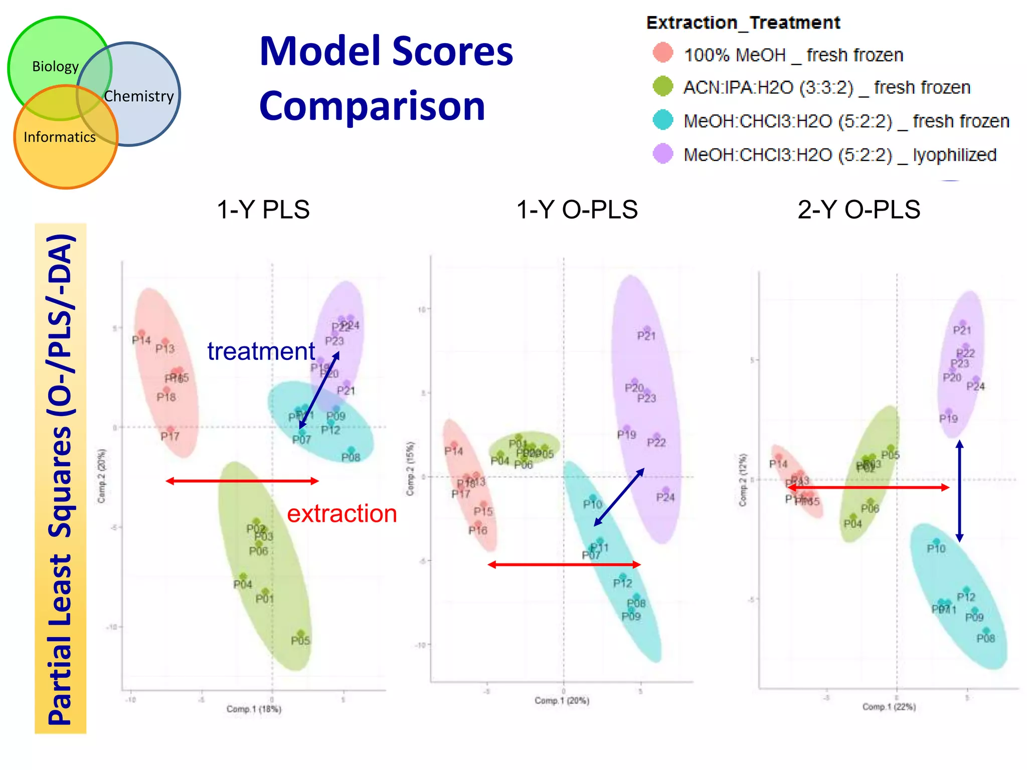 4 partial least squares modeling | PPTX