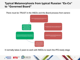 Paul Ostling Board Formation:Governance & Value Creation | PPT