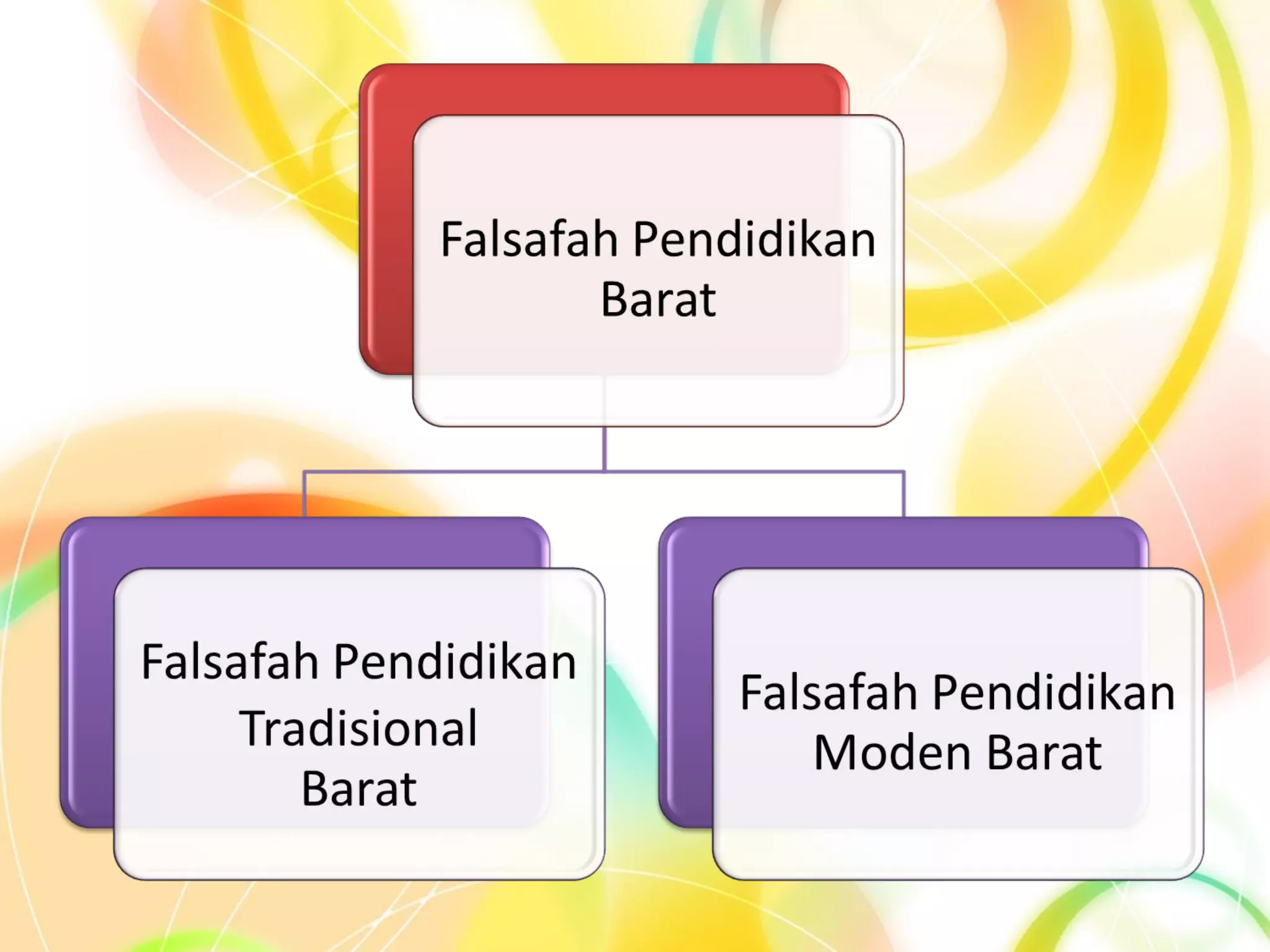 Perkembangan Falsafah Pendidikan Barat | PPT