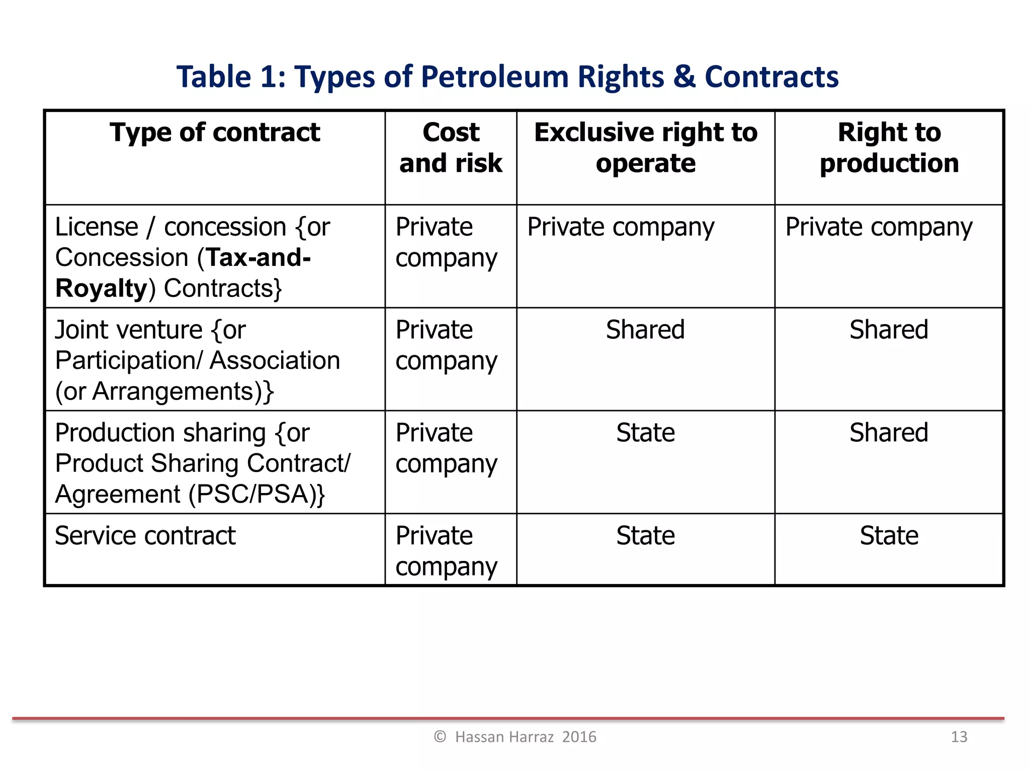 Topic 4: TYPES OF PETROLEUM CONTRACTS AGREEMENT | PDF