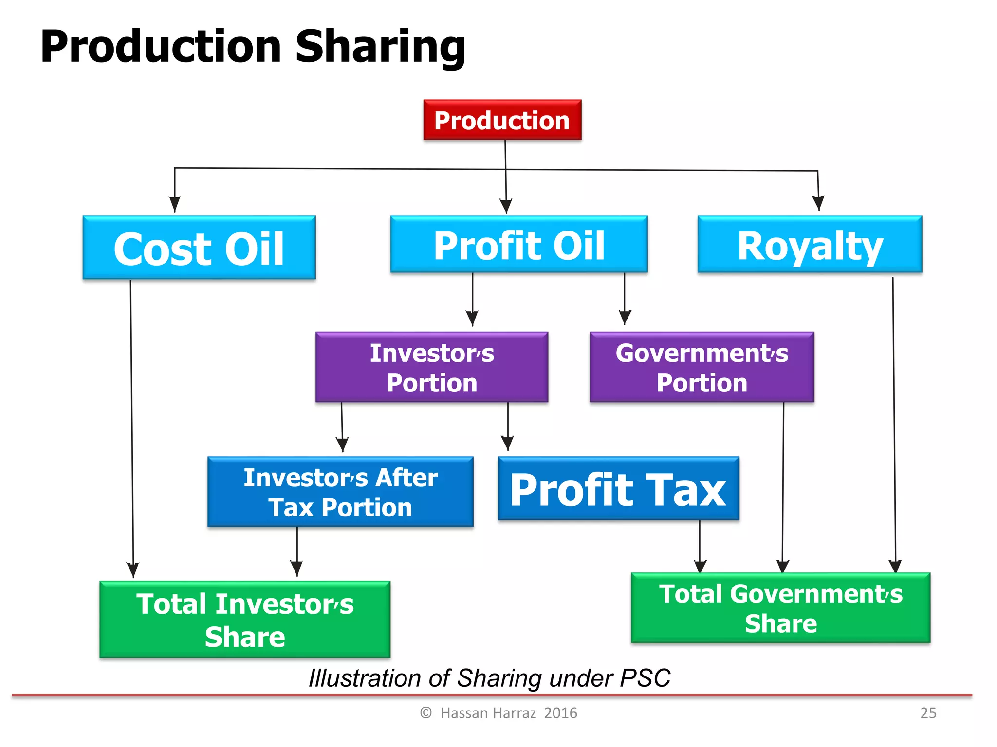 Topic 4: TYPES OF PETROLEUM CONTRACTS AGREEMENT | PDF