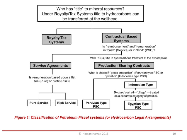 Topic 4: TYPES OF PETROLEUM CONTRACTS AGREEMENT | PDF