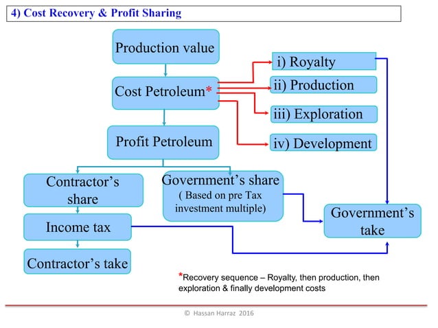 Topic 4: TYPES OF PETROLEUM CONTRACTS AGREEMENT | PDF