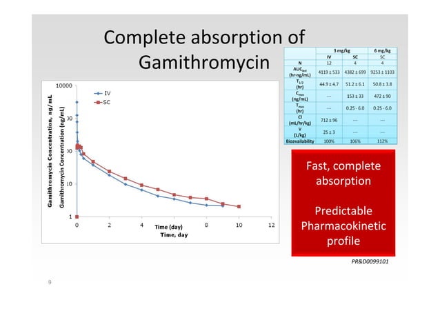 4. pharmacokinetics and pharmacodynamics of gamithromycin | PDF