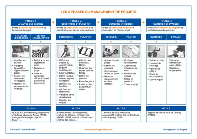 Les 4 phases du management de projet Les 4 phases du management de projet