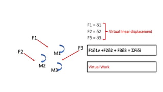 4-Ppt on Principle of virtual work.pptx