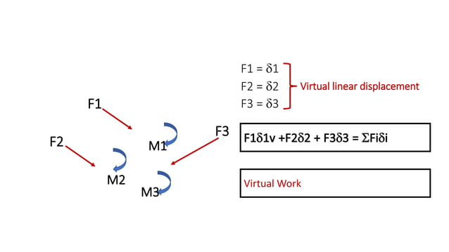 4-Ppt on Principle of virtual work.pptx