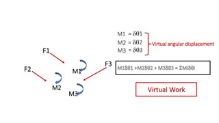 4-Ppt on Principle of virtual work.pptx