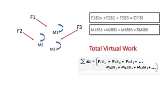 4-Ppt on Principle of virtual work.pptx
