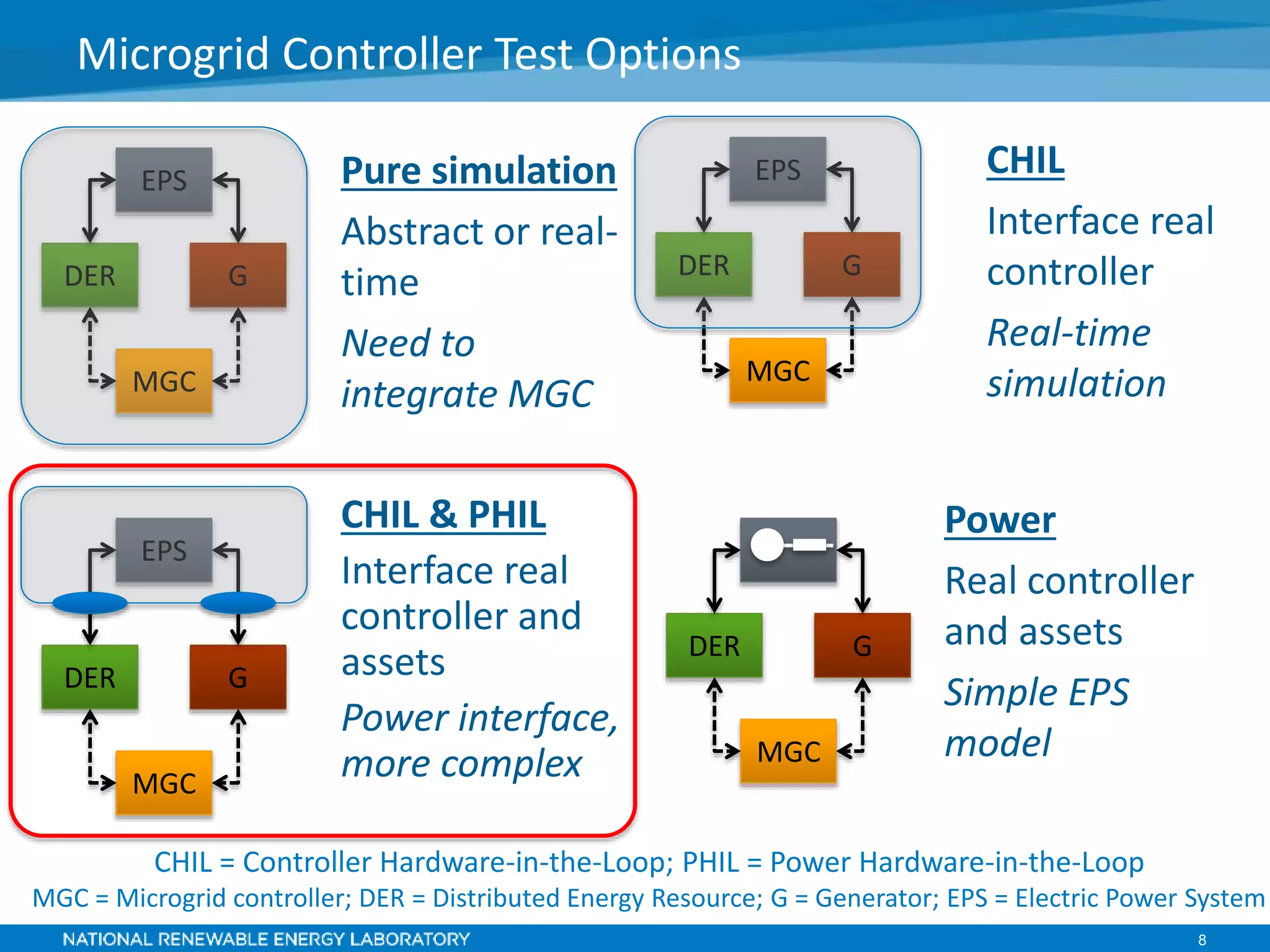 9.3_Site-specific Controller Evaluation using HIL_Pratt_EPRI/SNL Microgrid Symposium | PPT