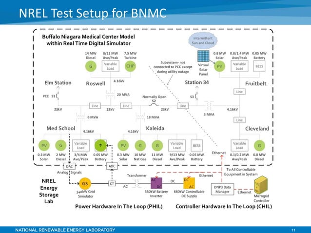 9.3_Site-specific Controller Evaluation using HIL_Pratt_EPRI/SNL Microgrid Symposium | PPT