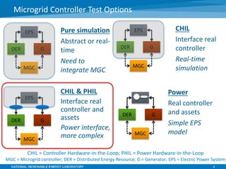9.3_Site-specific Controller Evaluation using HIL_Pratt_EPRI/SNL Microgrid Symposium | PPT