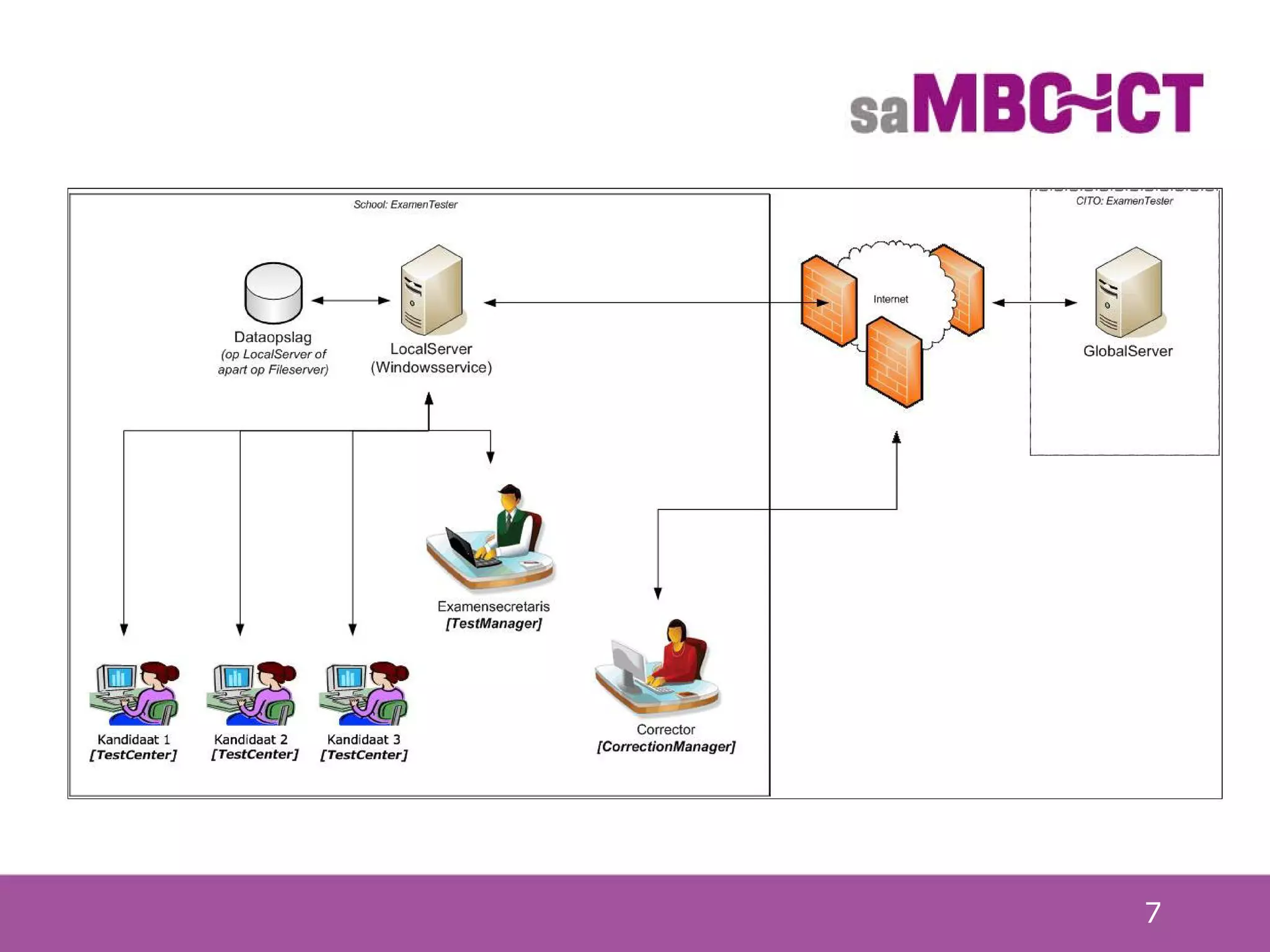 Presentatie digitale examens taal en rekenen in het mbo | PPT