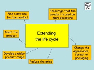 Product life cycle | PPT