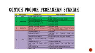 PRODUK BANK SYARIAH DI INDONESIA MANAJEMEN PEMBIAYAAN BANK SYARIAH | PPT