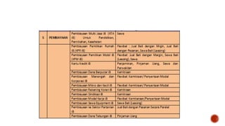 PRODUK BANK SYARIAH DI INDONESIA MANAJEMEN PEMBIAYAAN BANK SYARIAH | PPT