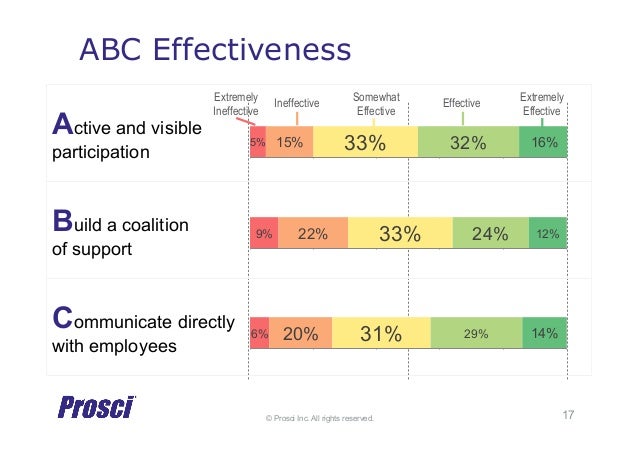 Prosci Webinar: Top Contributors to Change Sucess April 2016