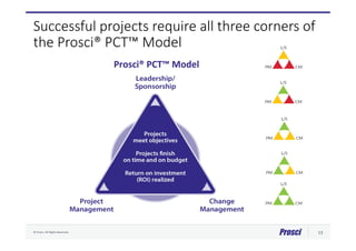 Prosci Webinar - How to Integrate Change Management and Project ...