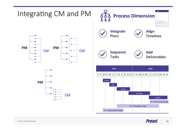 Prosci Webinar - How to Integrate Change Management and Project ...