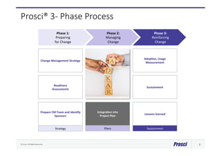 Prosci Webinar - How to Integrate Change Management and Project ...