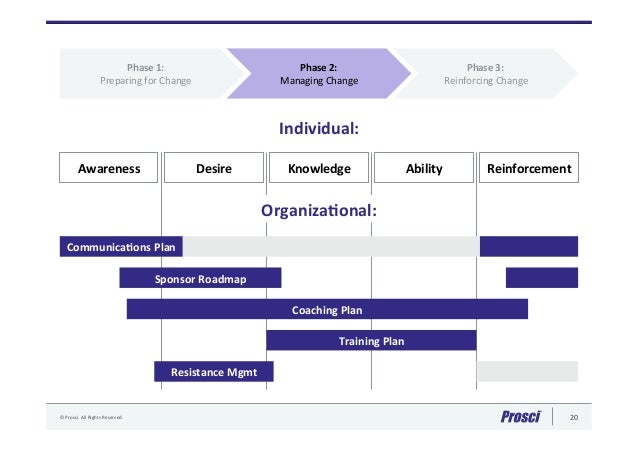 Prosci Webinar - How to Integrate Change Management and Project Manag…