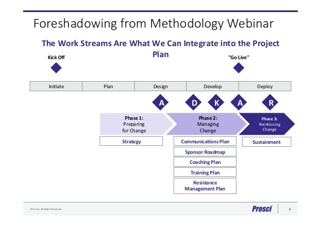 Prosci Webinar - How to Integrate Change Management and Project Manag…