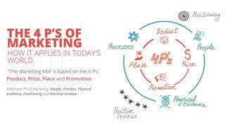 4-Ps-of-Marketing-Mix Business Administration | PDF