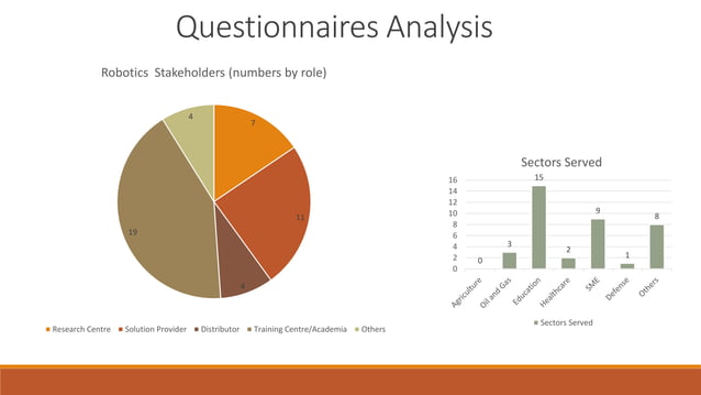 4 questionnaires analysis | PPT