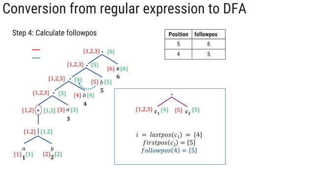 4-Regular expression to Deterministic Finite Automata (Direct method)-05-05-2023.pptx