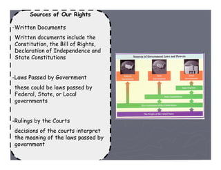 4 rights of citizens | PDF