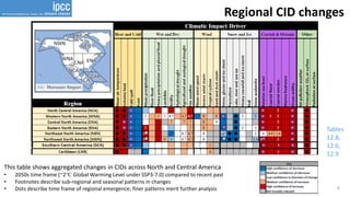 Climatic Impact Drivers (CIDs) relevant to North and Central America | PDF