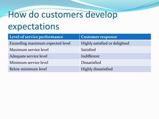 4. service consumer behavior | PPTX
