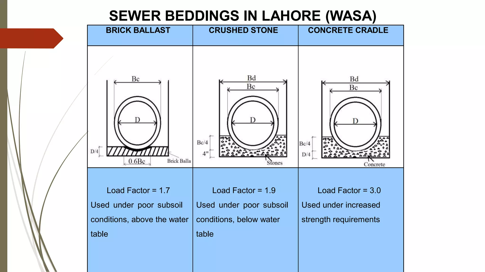 4- Sewer Material & Strength03.pptx