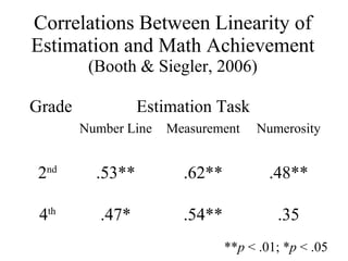 Modern Learning Theories and Mathematics Education - Robert Siegler | PPT