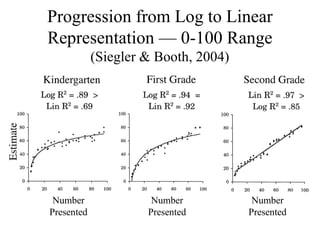 Modern Learning Theories and Mathematics Education - Robert Siegler | PPT