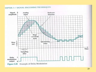 4 signal encodingtechniques | PPT
