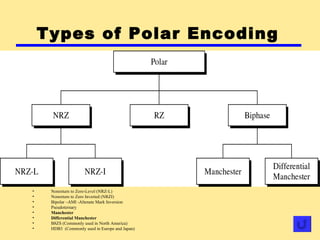 4 signal encodingtechniques | PPT