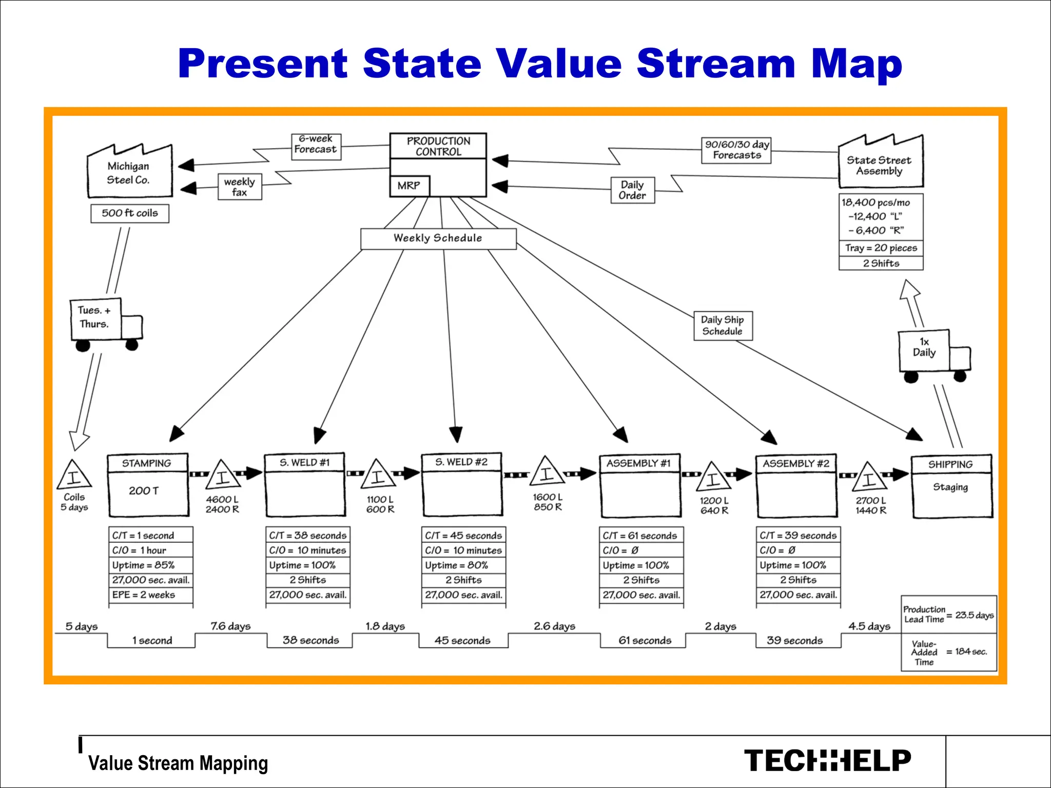 Slides of Value Stream Mapping, brief explanation in powerpoint format ...