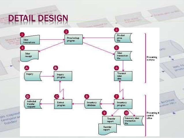 Stage 2 Design (System Life Cycle)