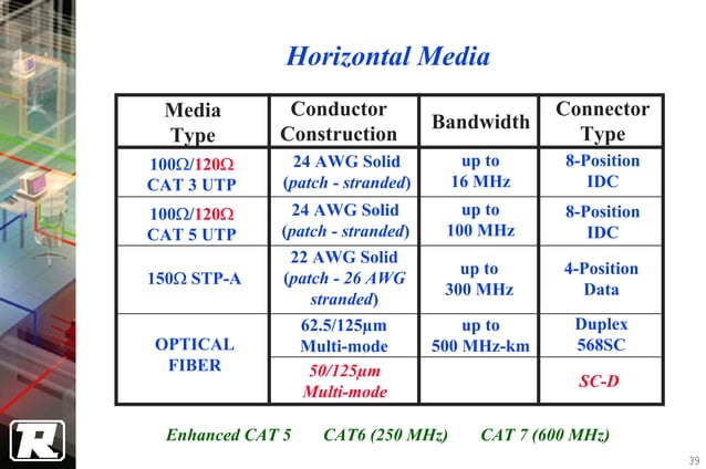 4 Structure Cabling System Design | PDF