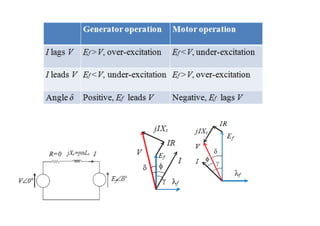synchronous motor, Starting Torque, Types, Equivalent Circuit, Torque-speed characteristics | PDF