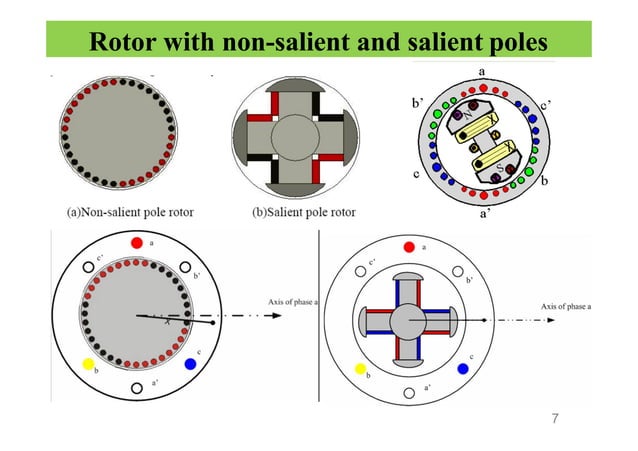 synchronous motor, Starting Torque, Types, Equivalent Circuit, Torque ...