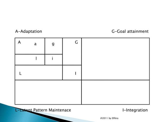 Talcott parson - agil | PPTX