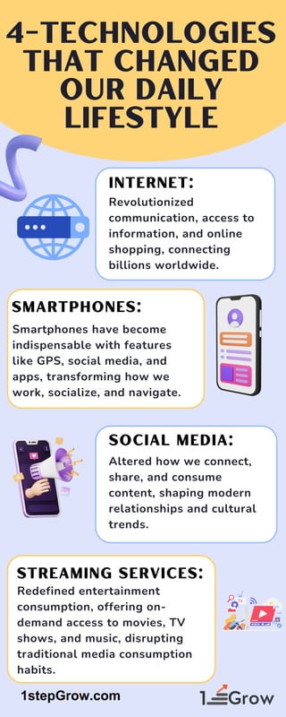 4-Technologies That Changed Our Daily Lifestyle | PDF