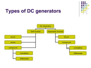 4 the dc generator | PPT | Physics | Science