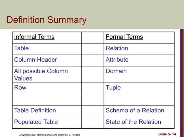 4 the relational data model and relational database constraints | PDF | Databases | Computer ...