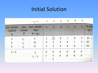 simplex method | PPT